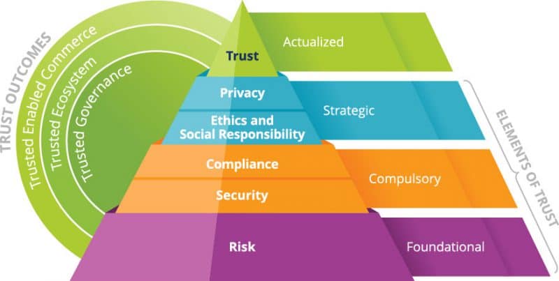 Future of Trust อนาคตของความไว้วางใจ เปลี่ยนแปลงอย่างไร - Thanager